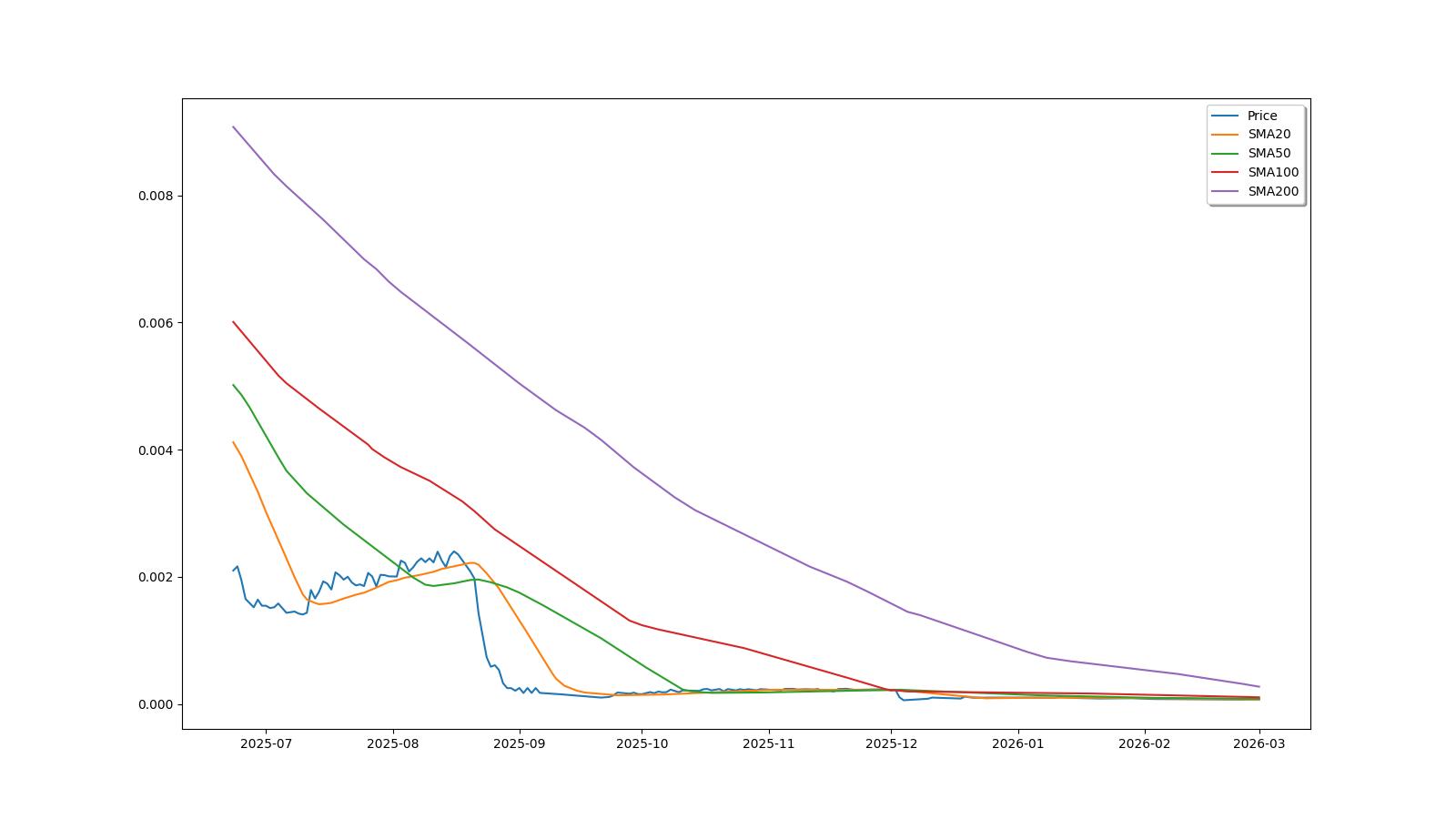 MerlinStarter Simple Moving Averages