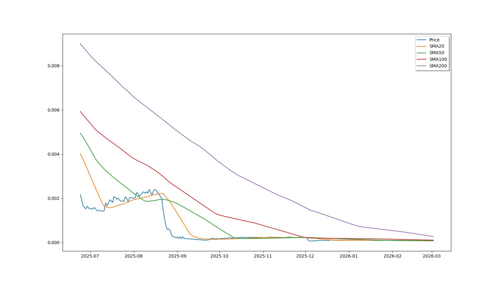 MerlinStarter Simple Moving Averages