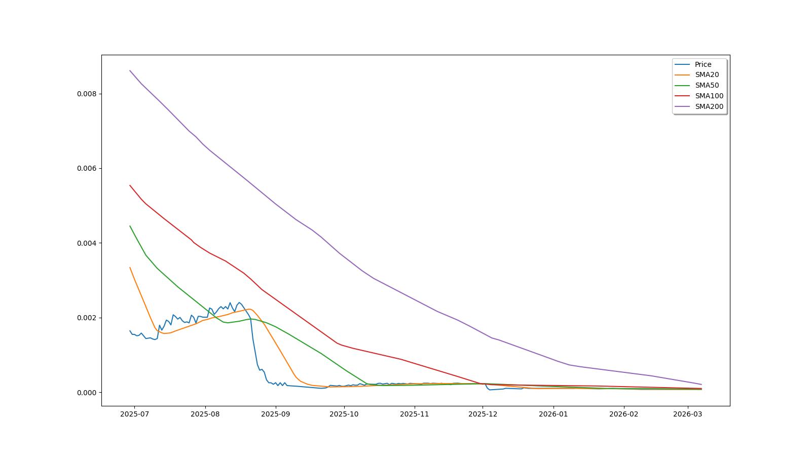 MerlinStarter Simple Moving Averages