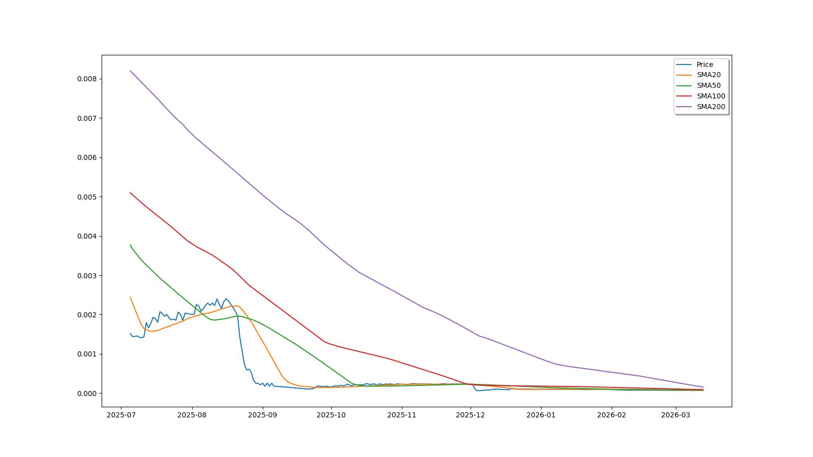 MerlinStarter Simple Moving Averages