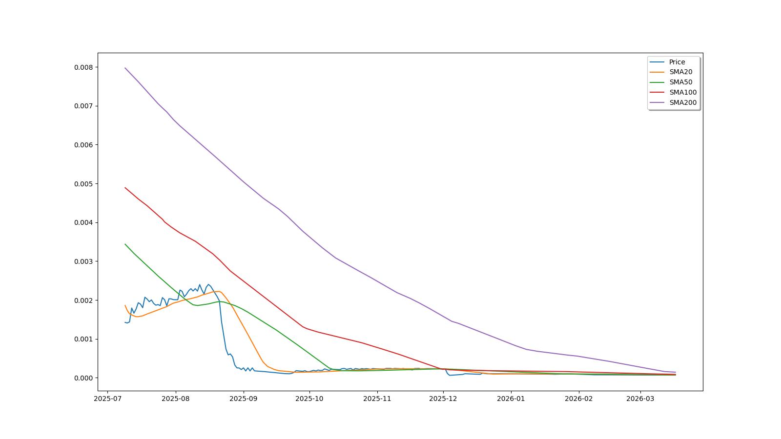 MerlinStarter Simple Moving Averages