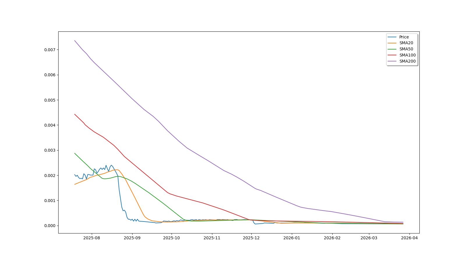 MerlinStarter Simple Moving Averages