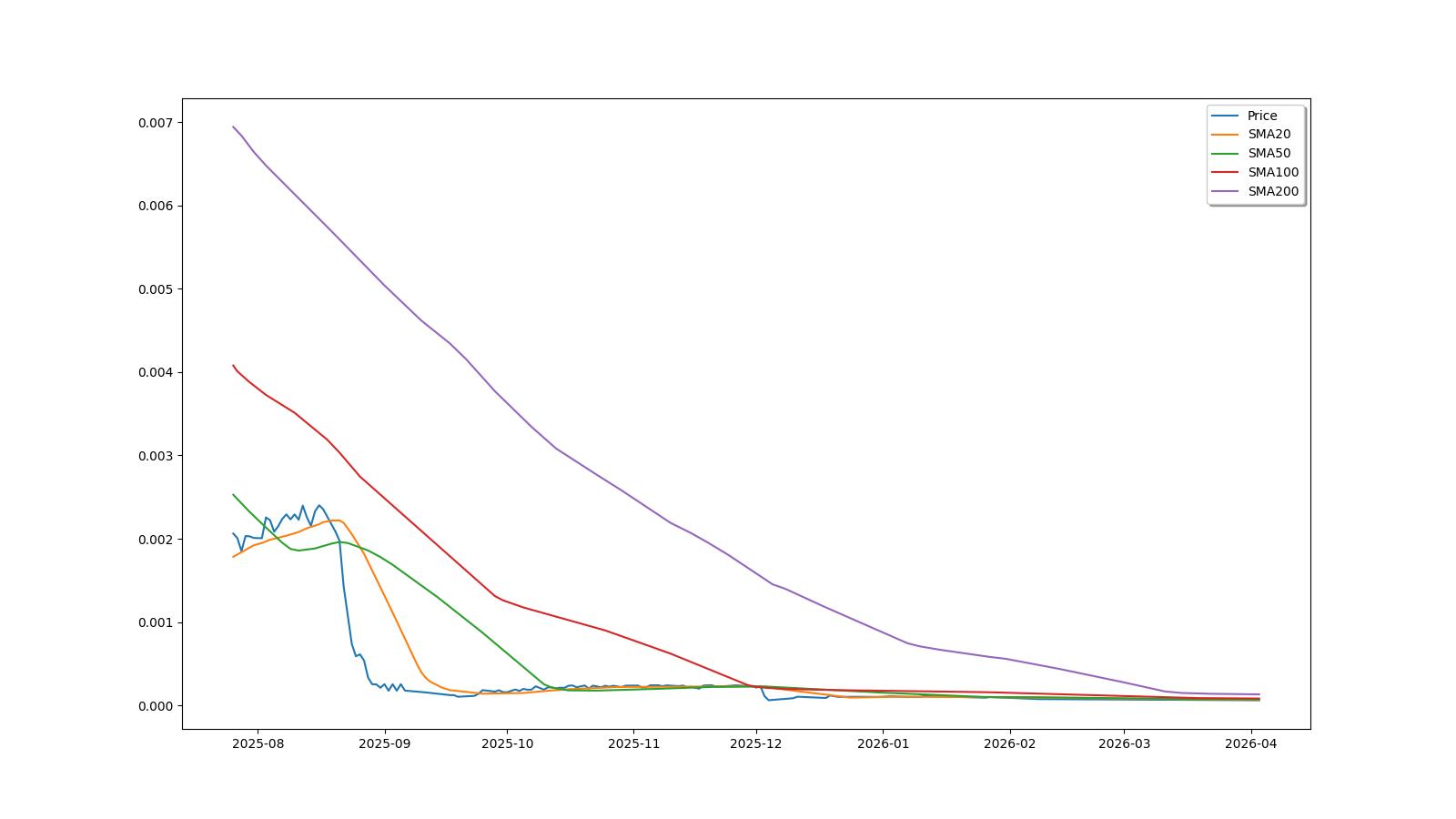 MerlinStarter Simple Moving Averages