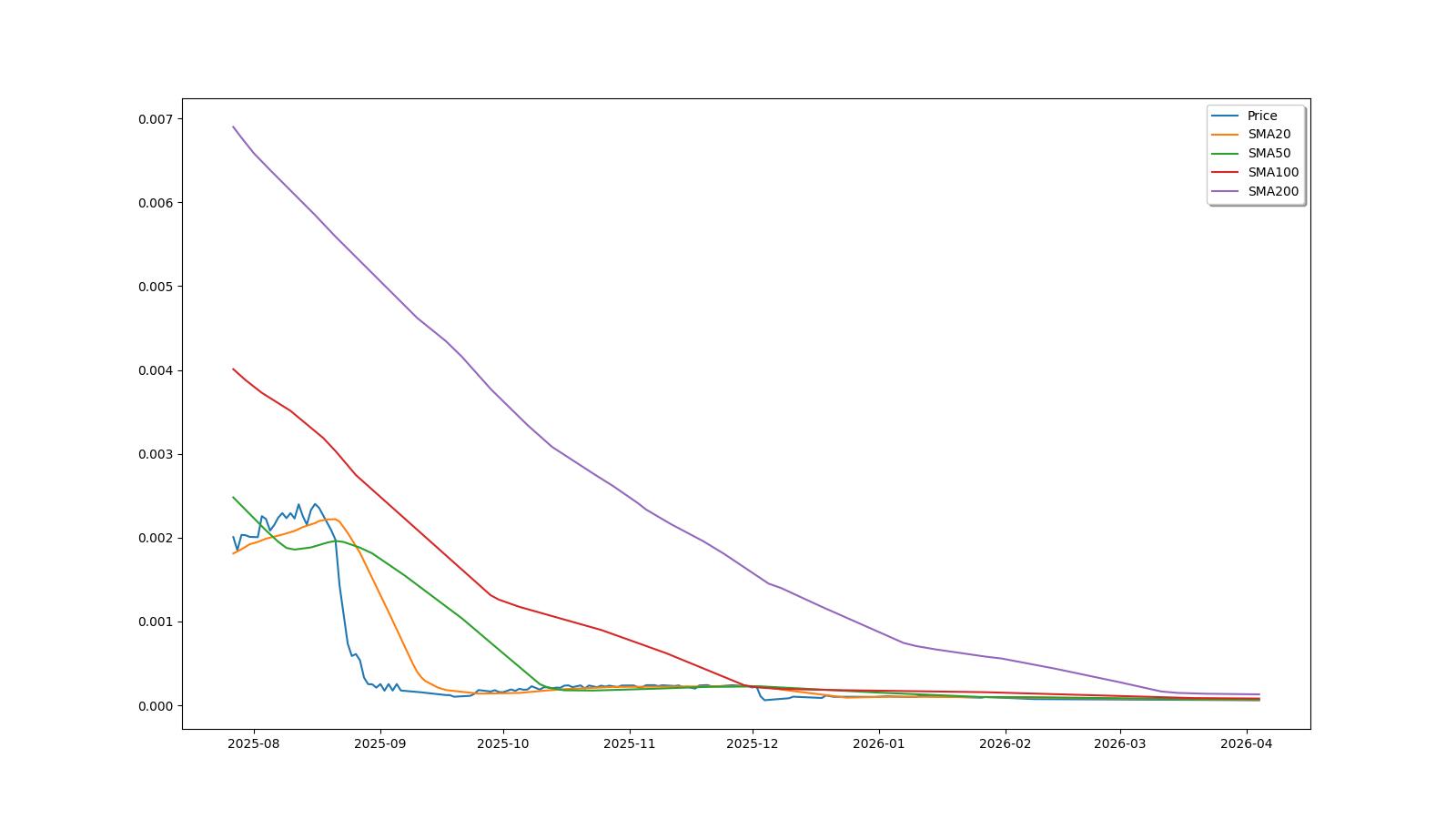 MerlinStarter Simple Moving Averages