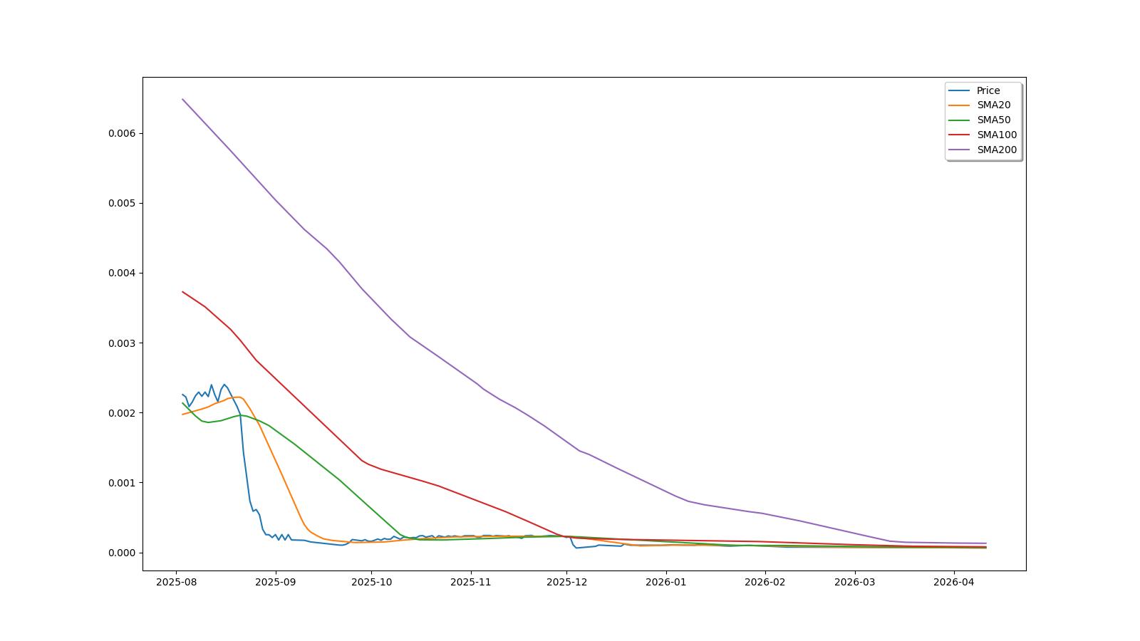 MerlinStarter Simple Moving Averages