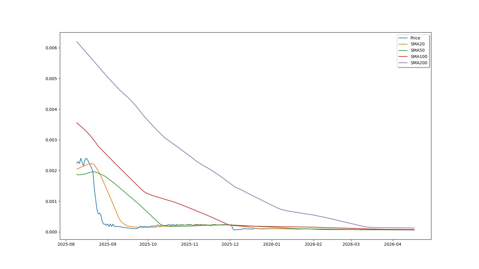 MerlinStarter Simple Moving Averages