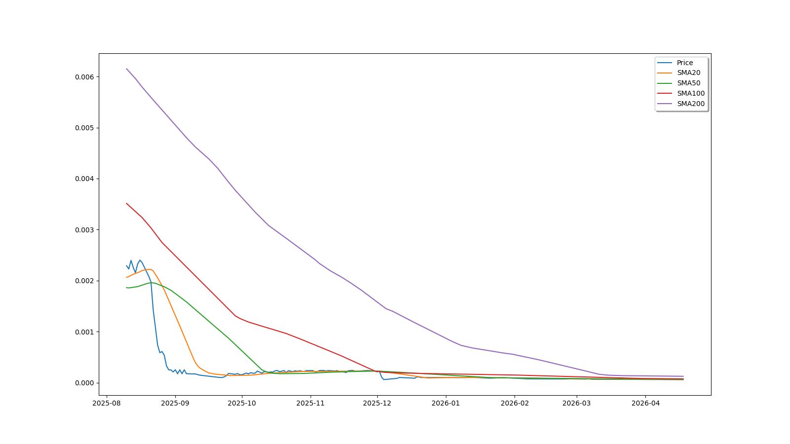 MerlinStarter Simple Moving Averages