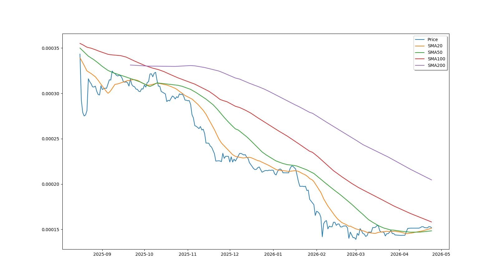 MerlinSwap Simple Moving Averages