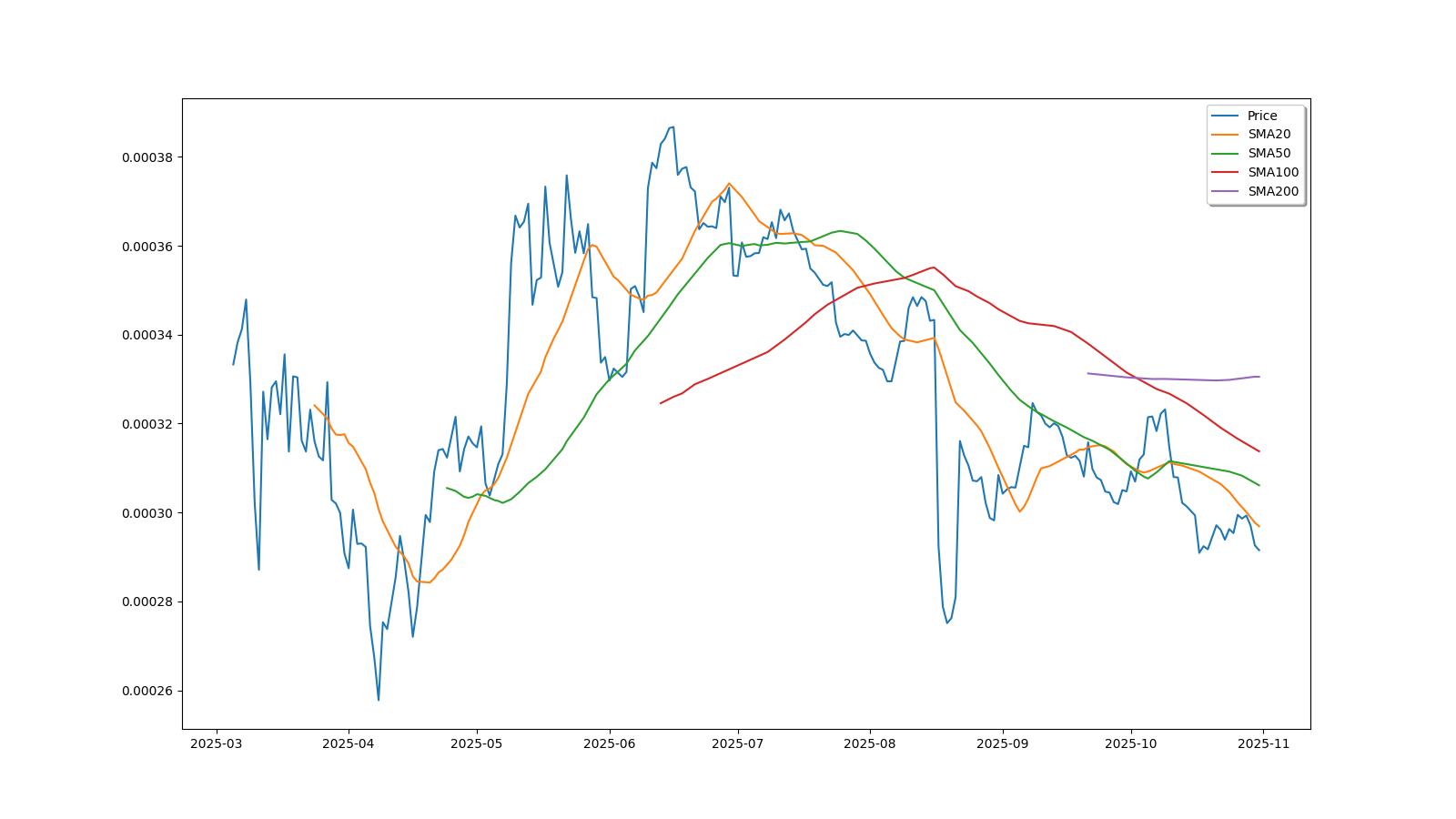 MerlinSwap Simple Moving Averages