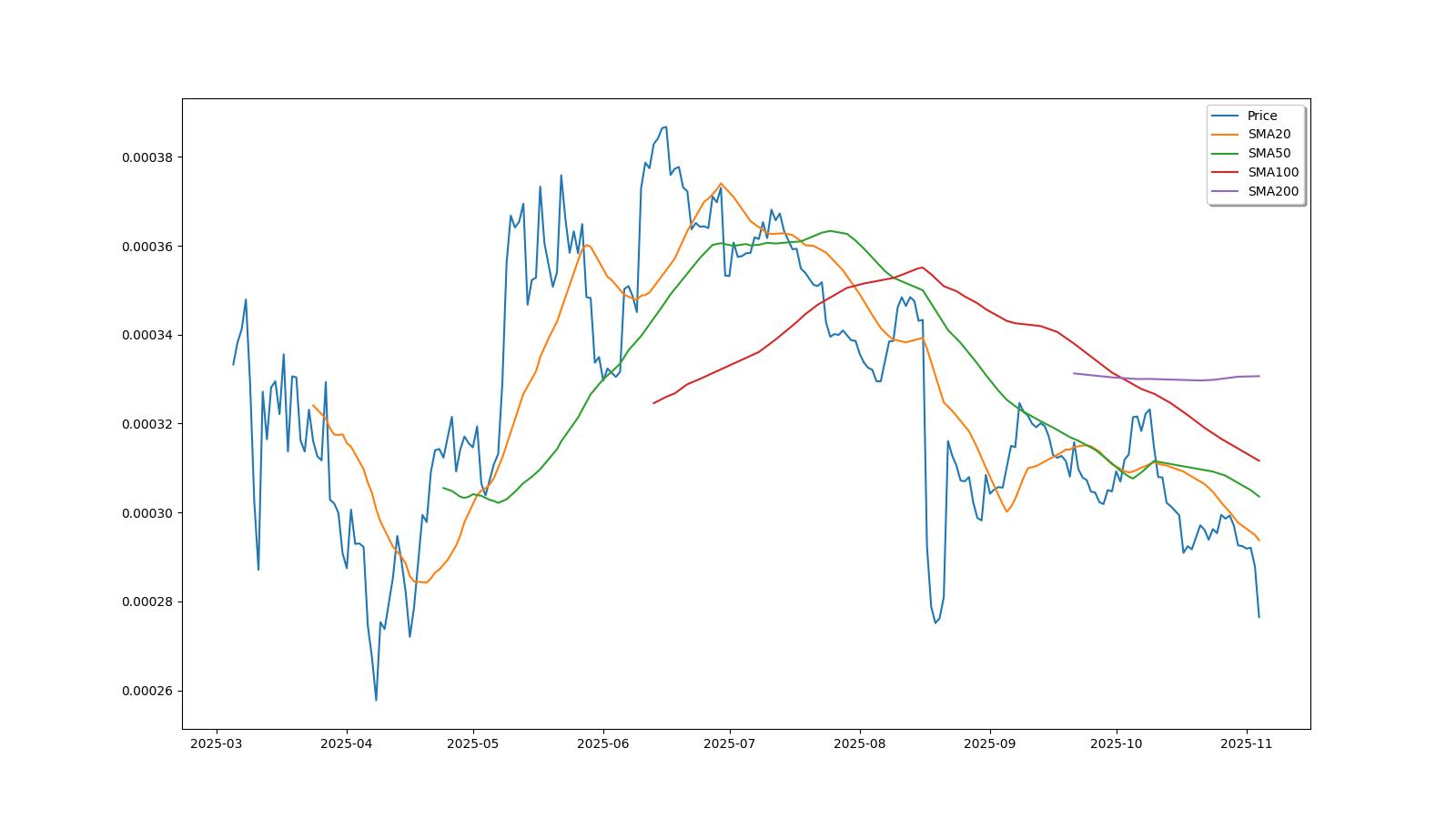 MerlinSwap Simple Moving Averages