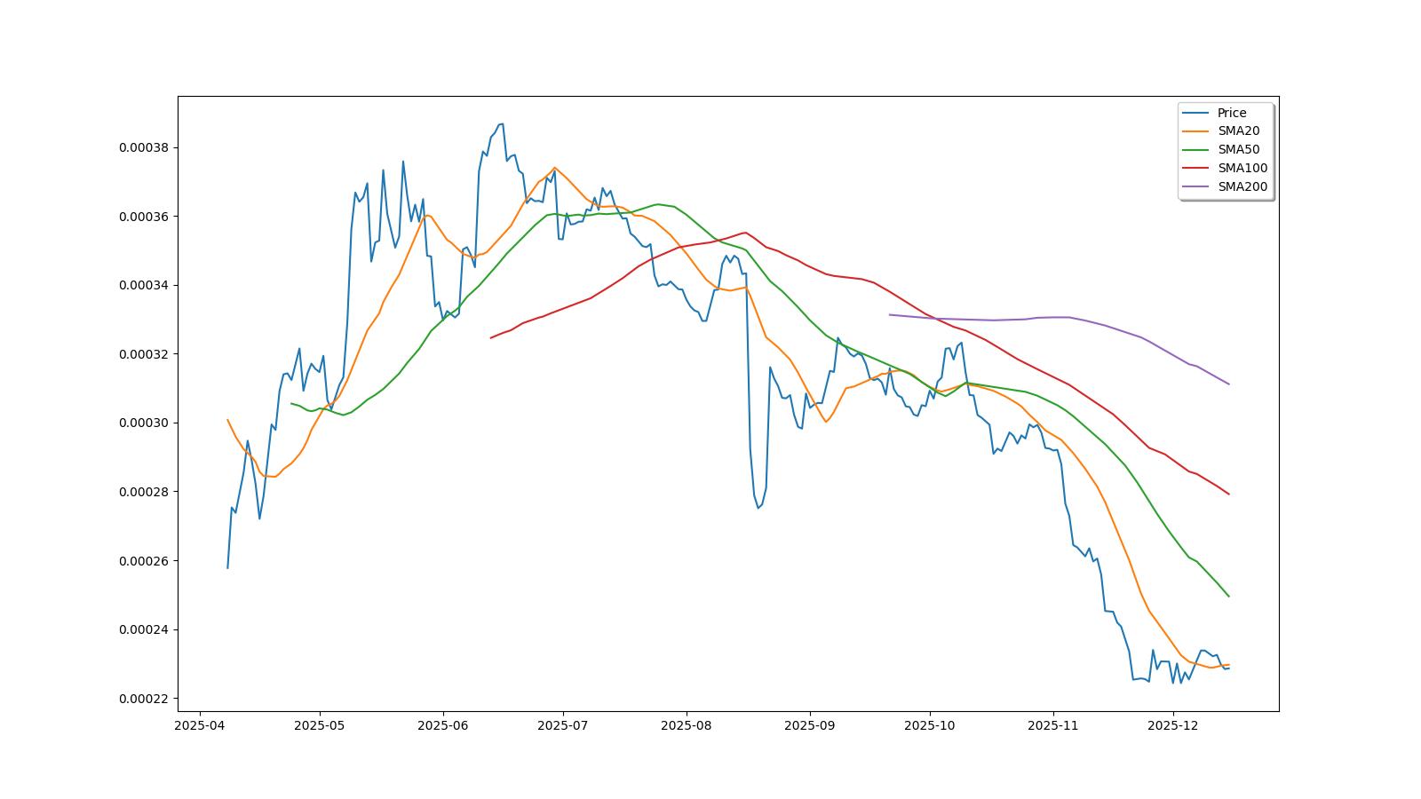 MerlinSwap Simple Moving Averages