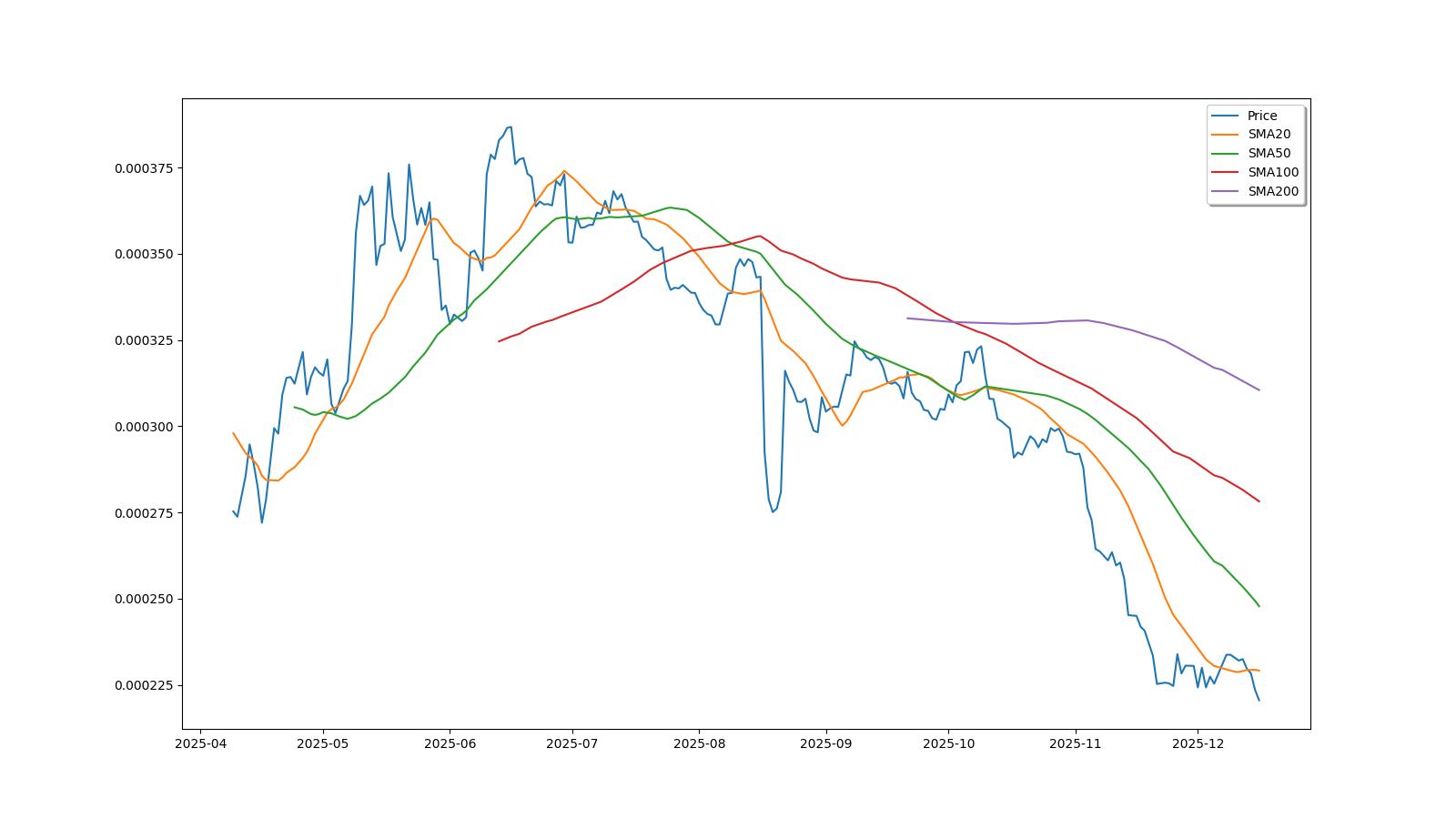 MerlinSwap Simple Moving Averages