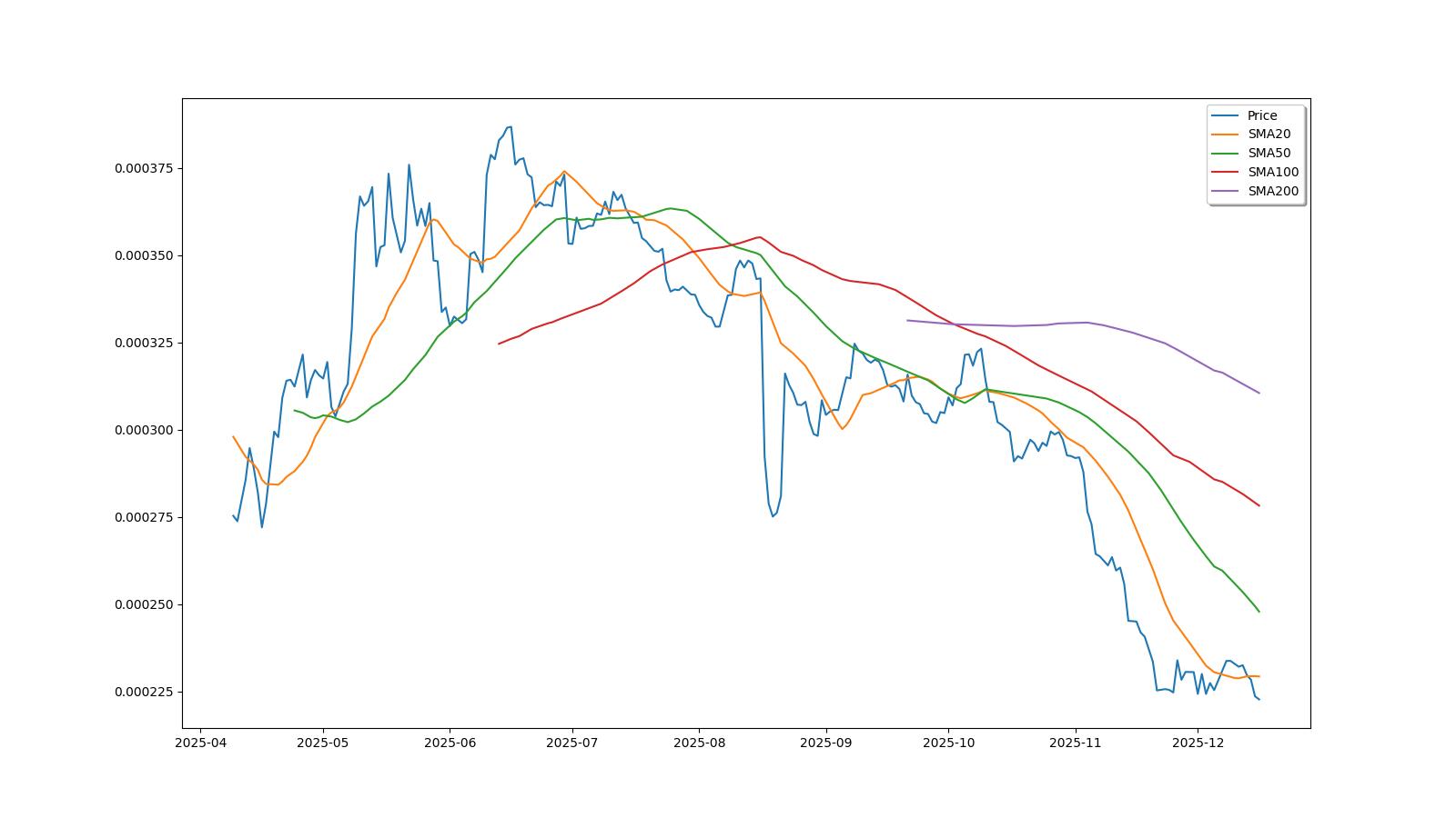 MerlinSwap Simple Moving Averages