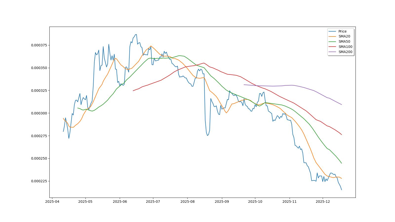 MerlinSwap Simple Moving Averages
