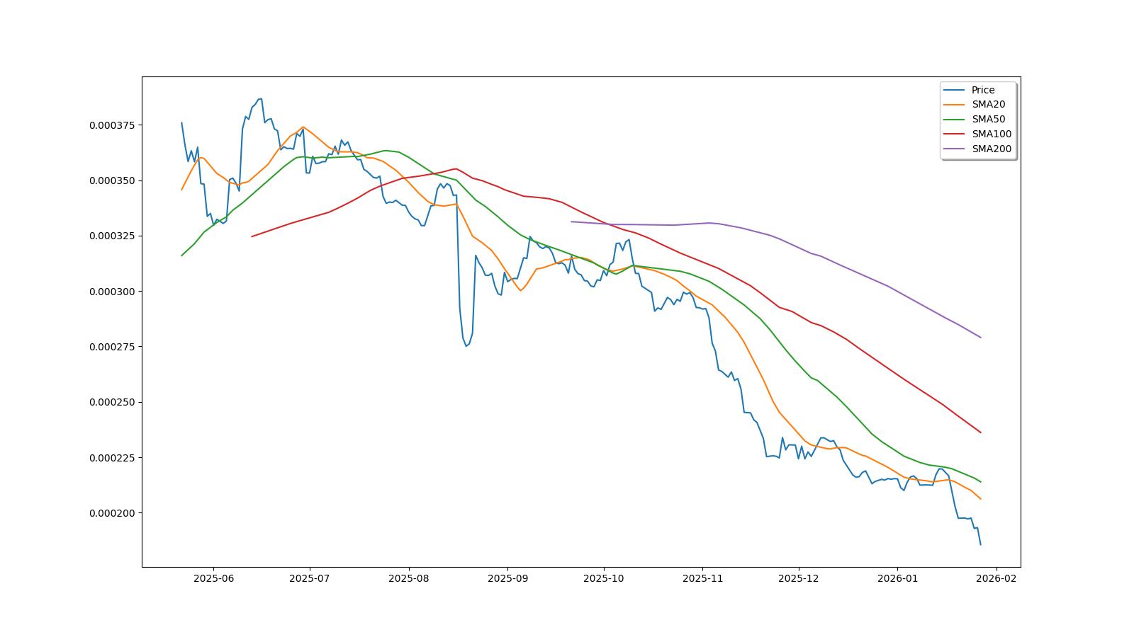 MerlinSwap Simple Moving Averages
