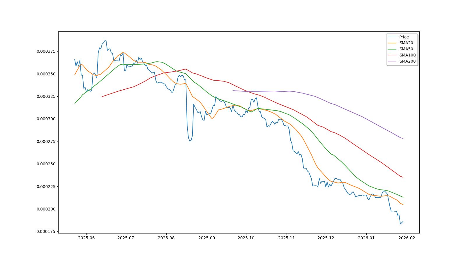 MerlinSwap Simple Moving Averages