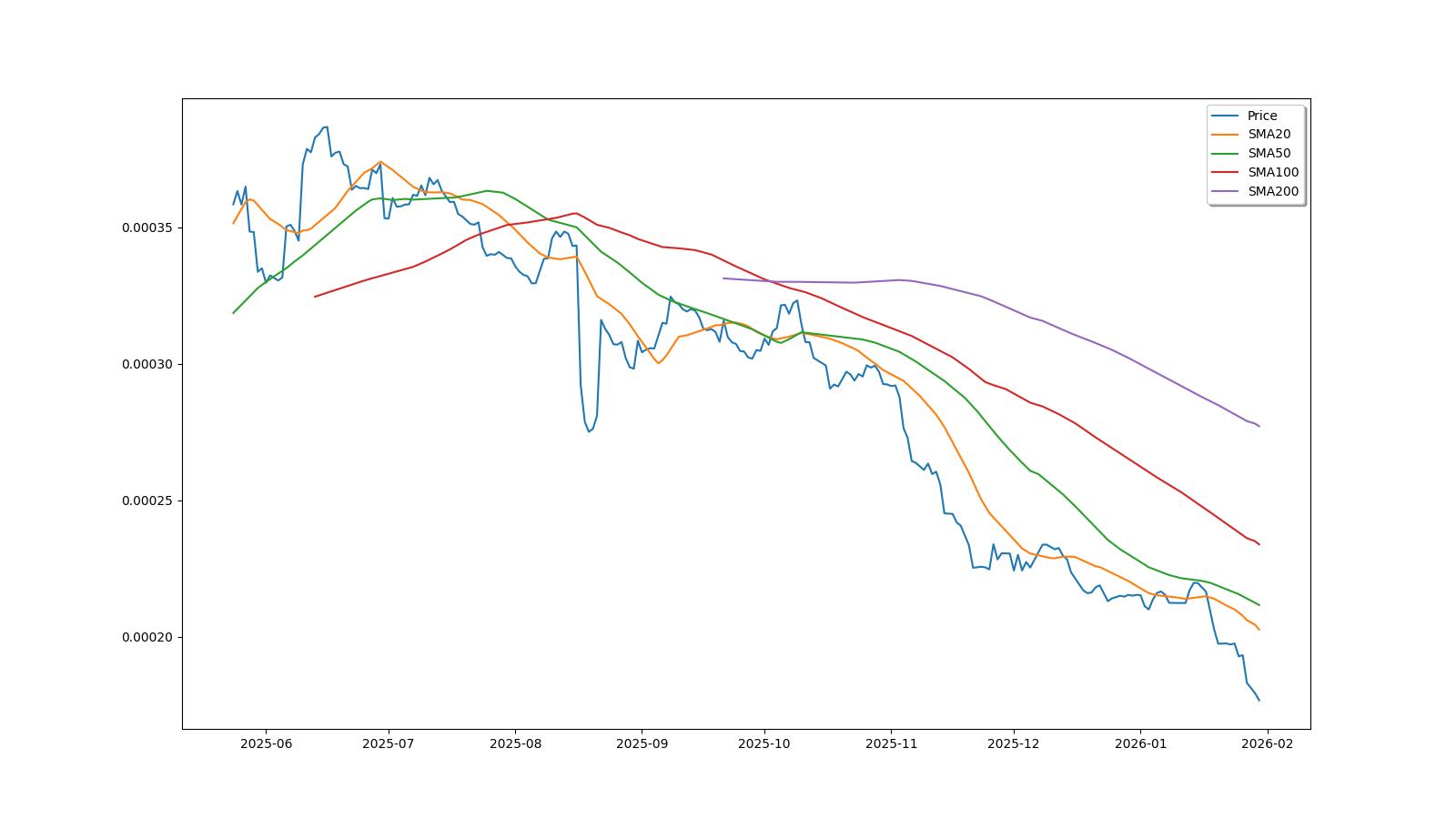 MerlinSwap Simple Moving Averages