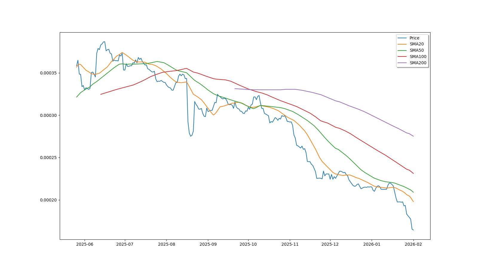 MerlinSwap Simple Moving Averages