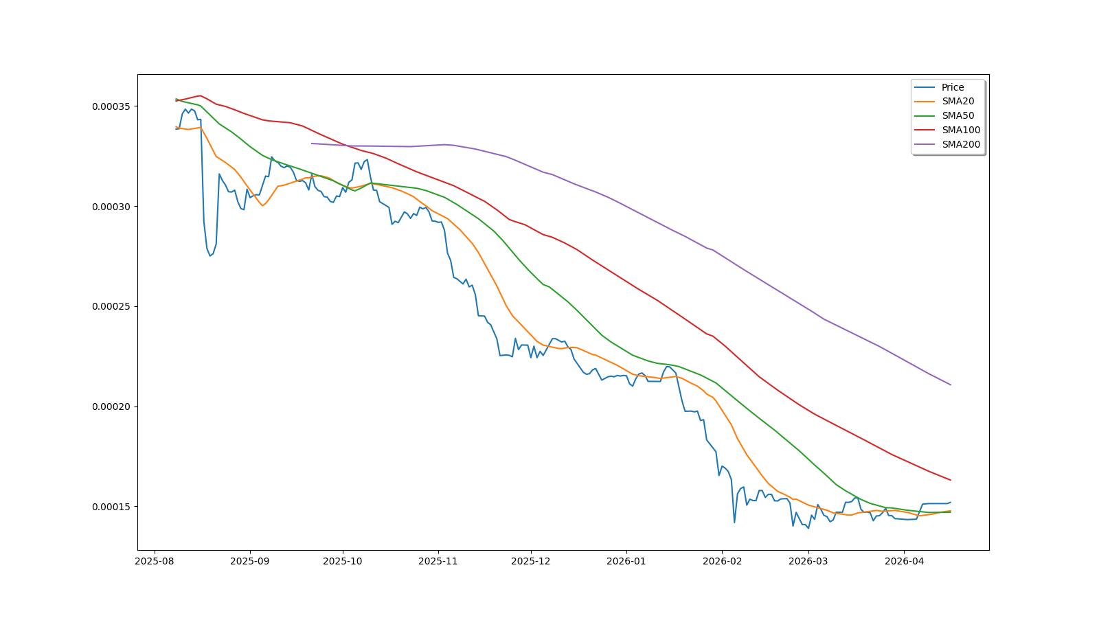 MerlinSwap Simple Moving Averages