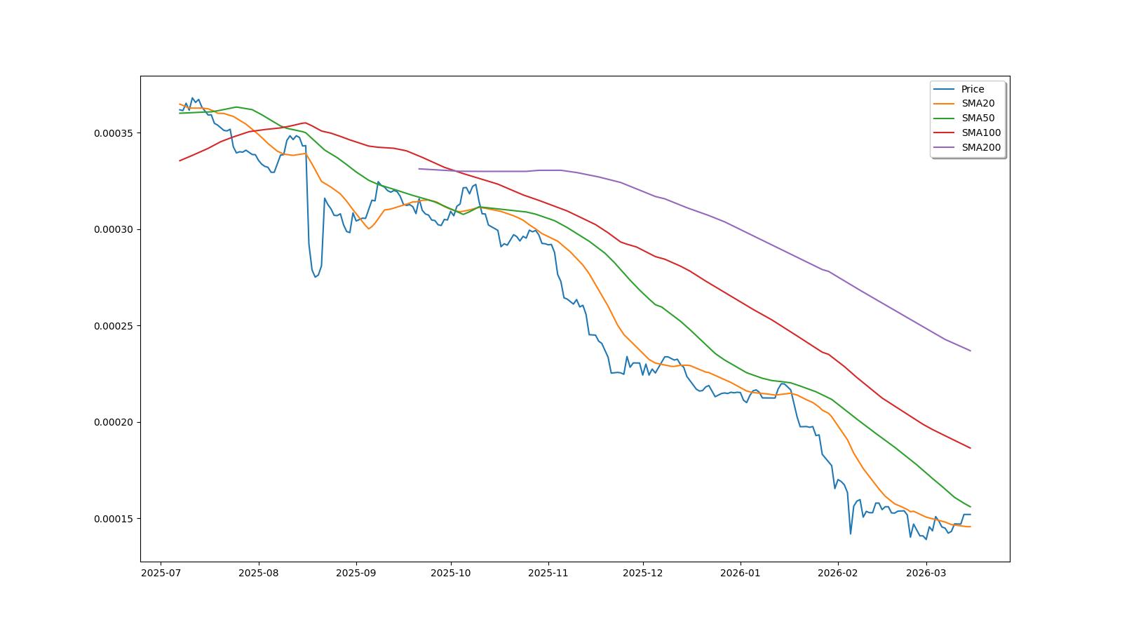 MerlinSwap Simple Moving Averages