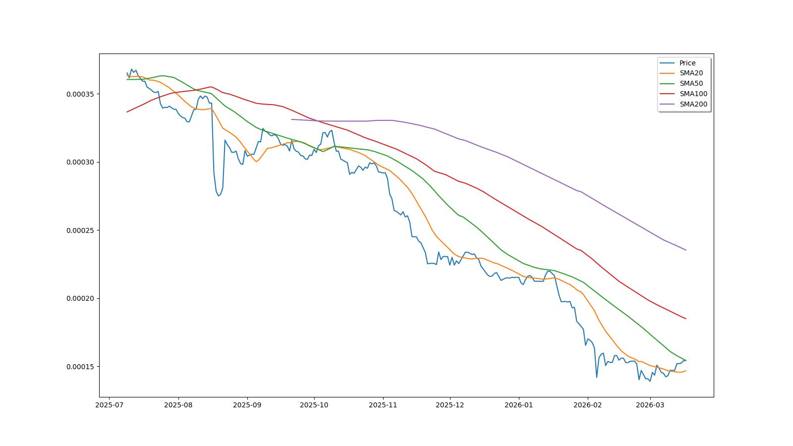 MerlinSwap Simple Moving Averages