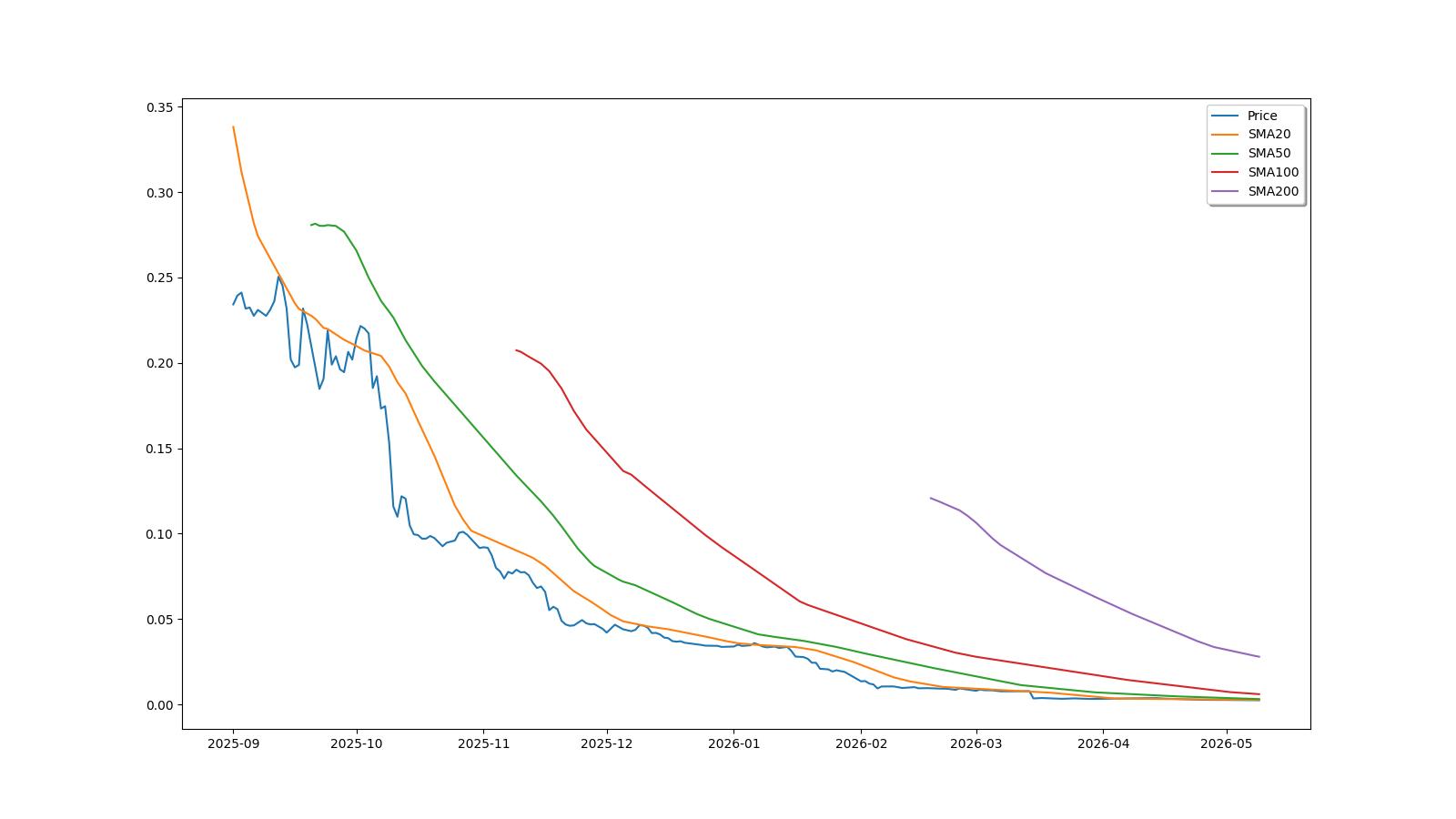 Messiah Simple Moving Averages