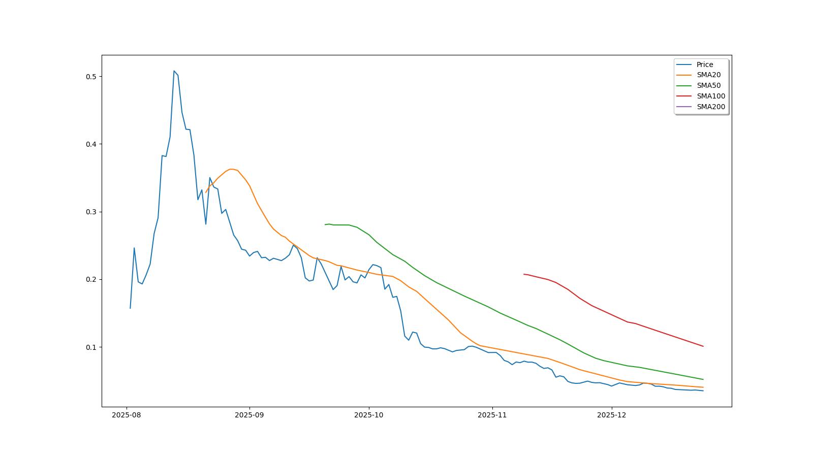 Messiah Simple Moving Averages