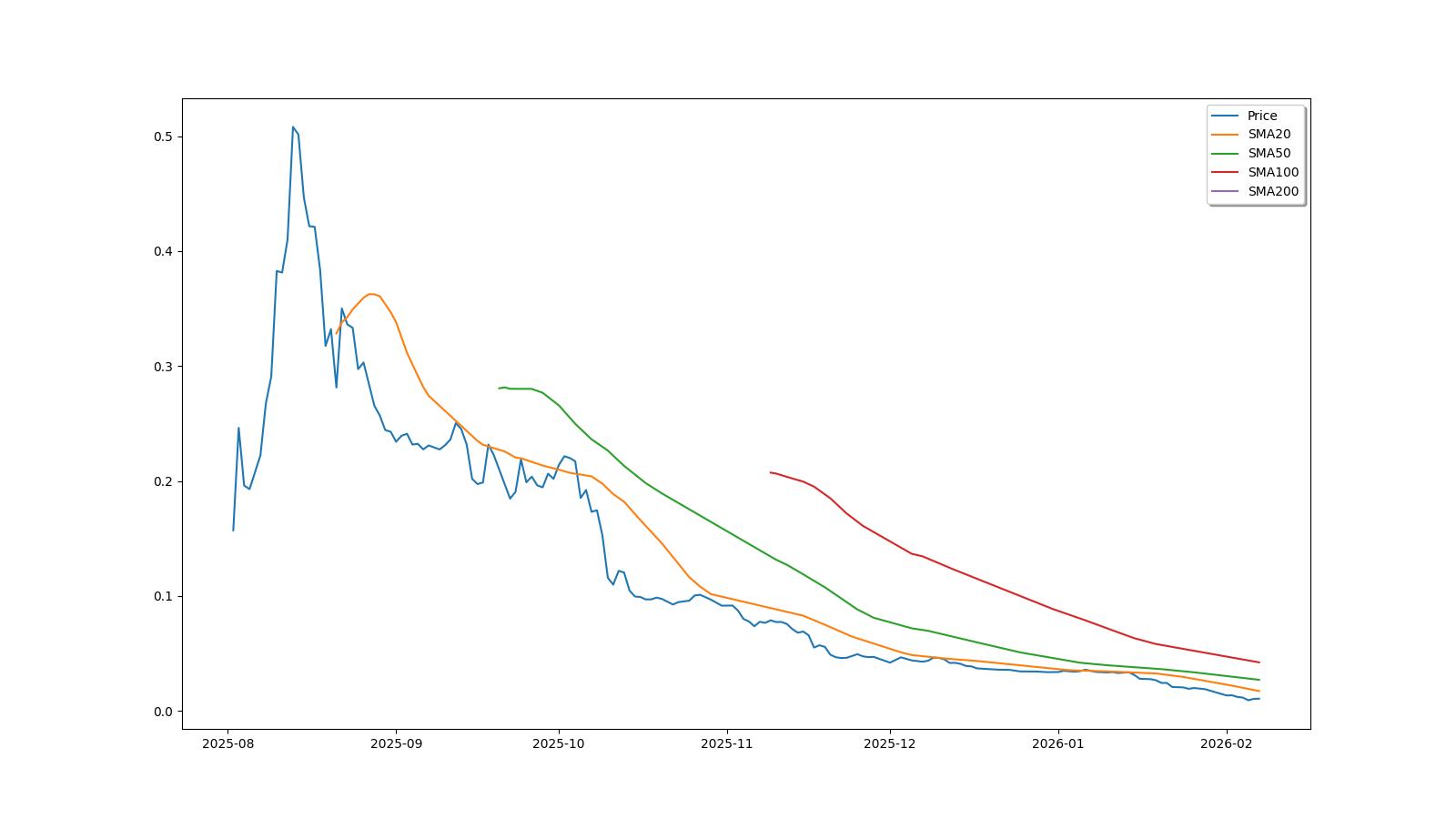Messiah Simple Moving Averages