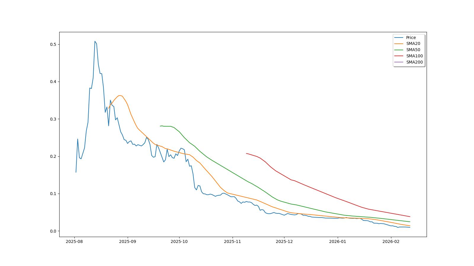 Messiah Simple Moving Averages