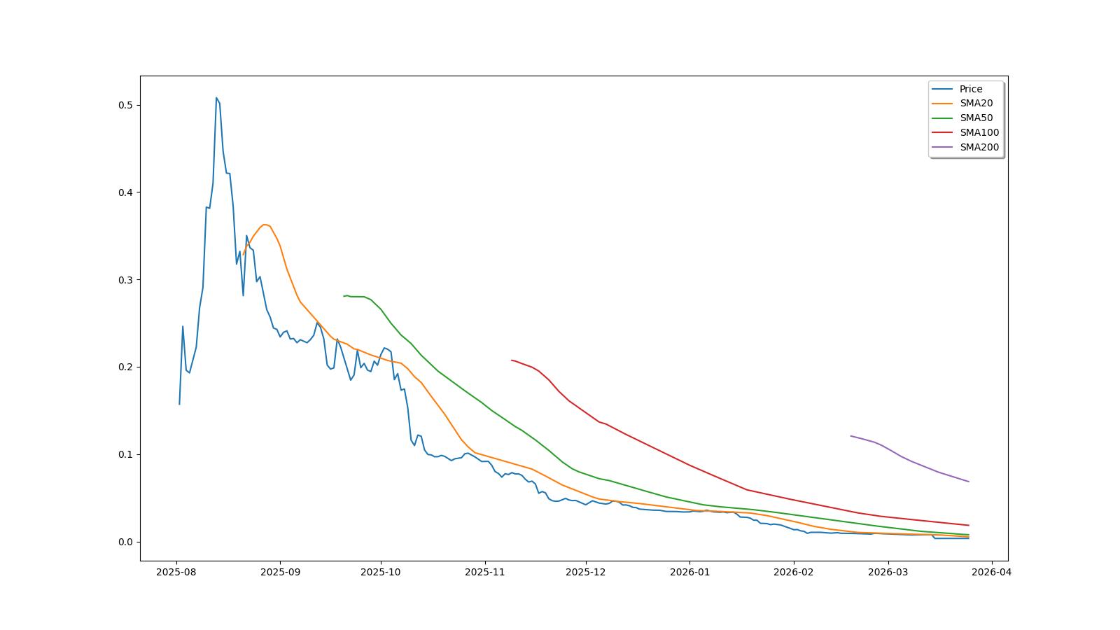 Messiah Simple Moving Averages