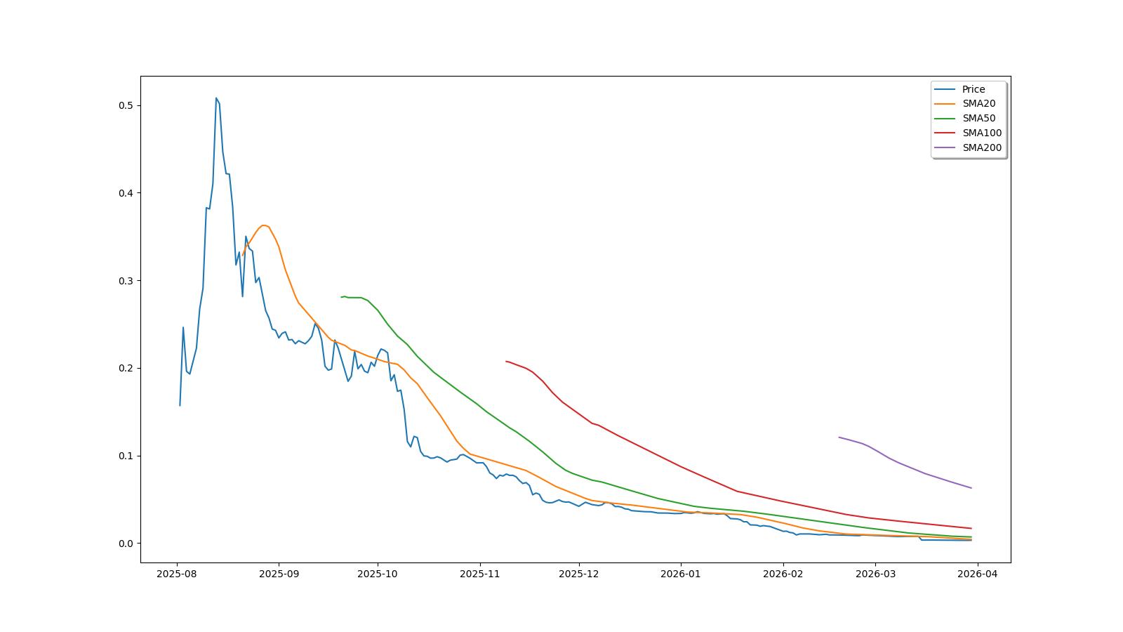 Messiah Simple Moving Averages