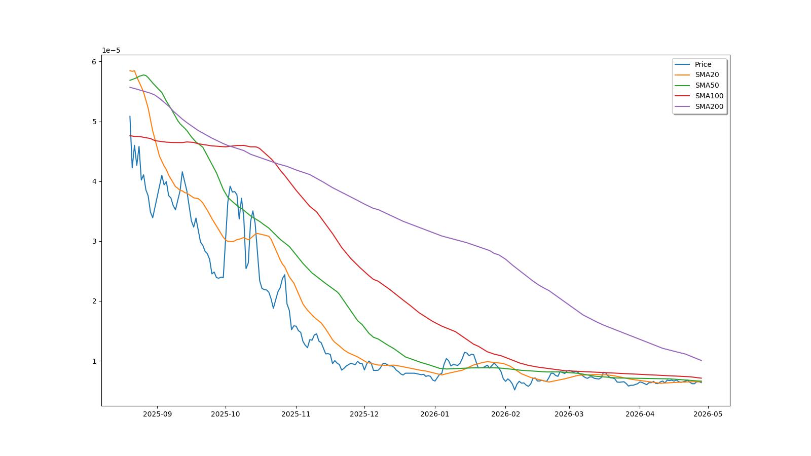 MESSIER Simple Moving Averages