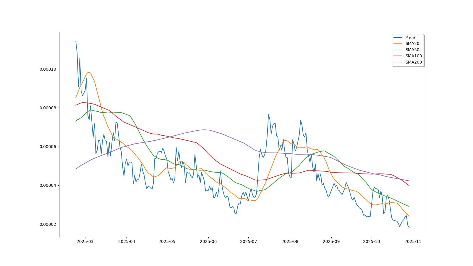 MESSIER Simple Moving Averages