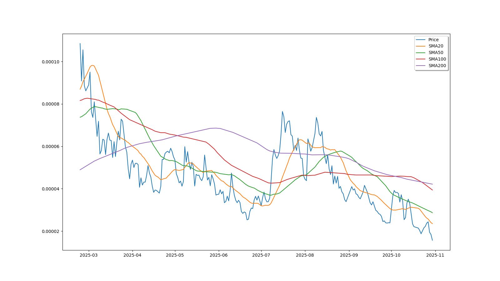 MESSIER Simple Moving Averages