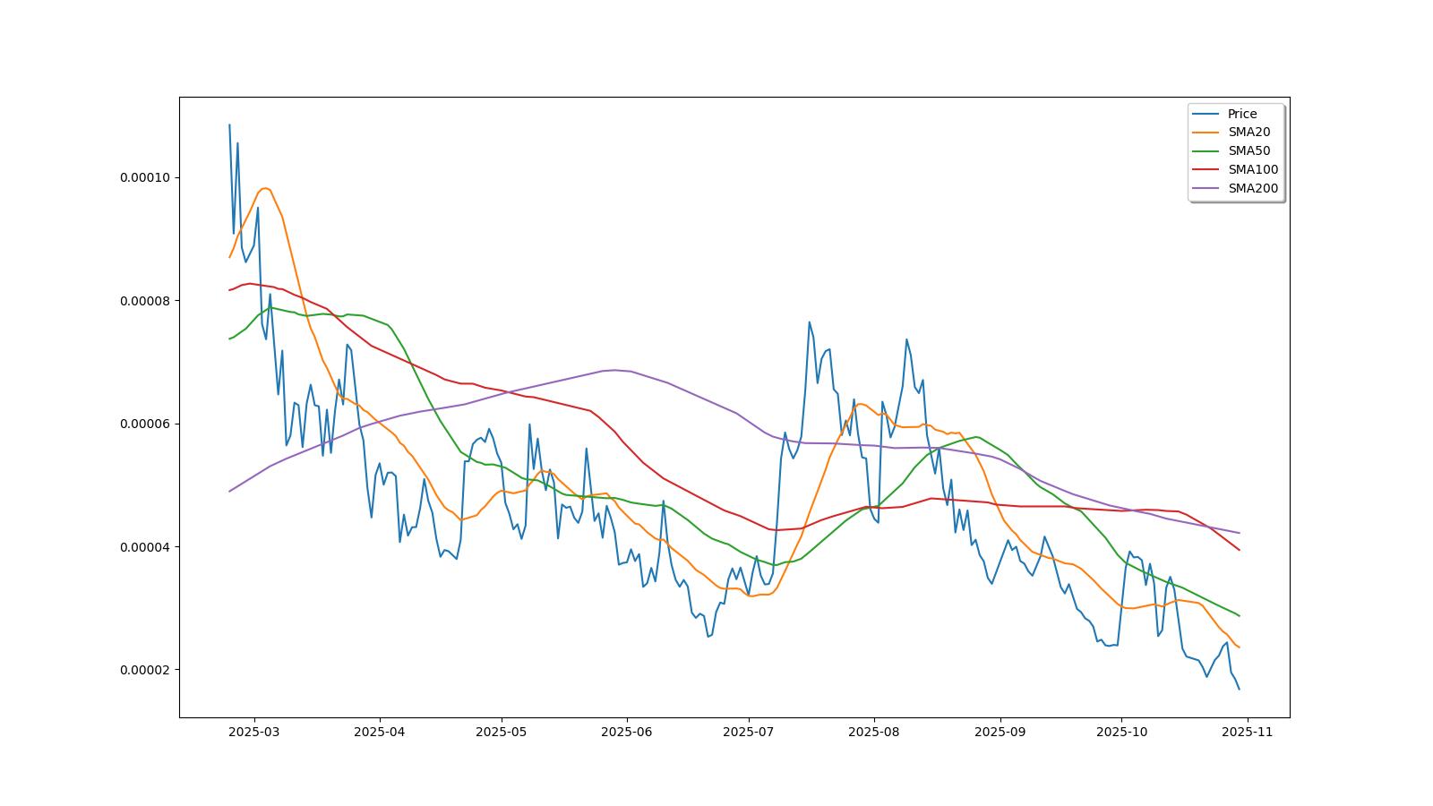MESSIER Simple Moving Averages