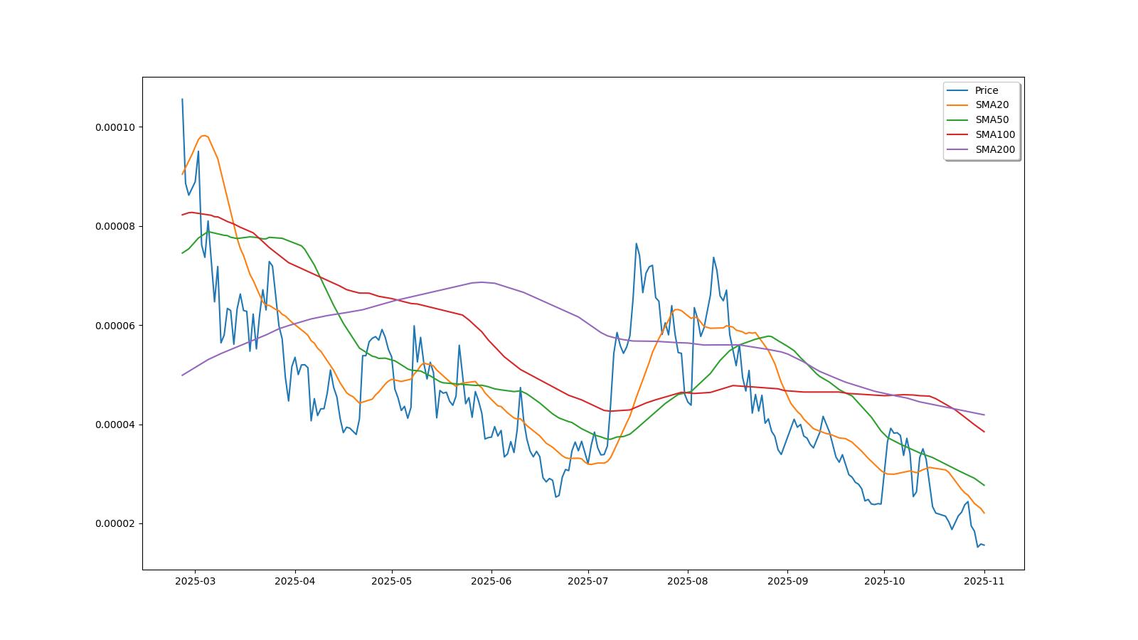 MESSIER Simple Moving Averages