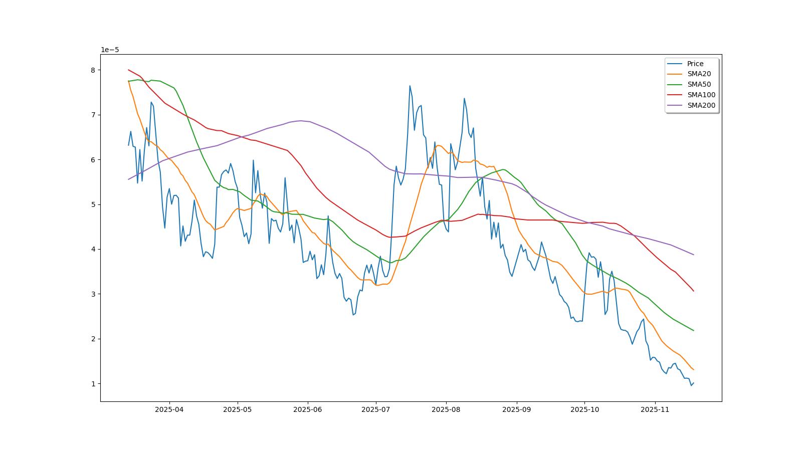MESSIER Simple Moving Averages
