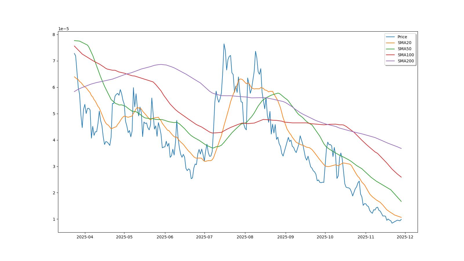 MESSIER Simple Moving Averages