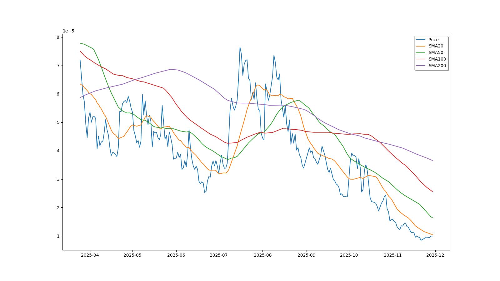 MESSIER Simple Moving Averages