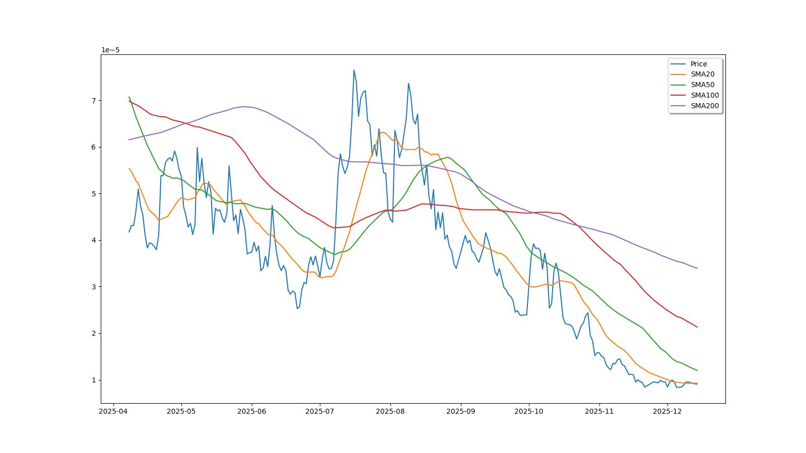 MESSIER Simple Moving Averages