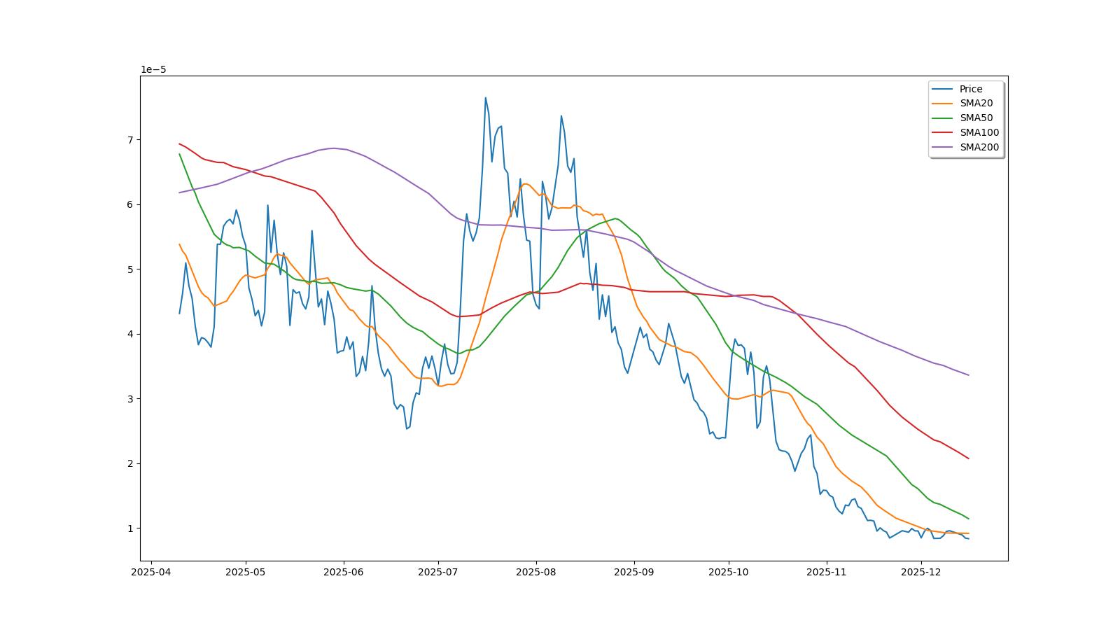 MESSIER Simple Moving Averages