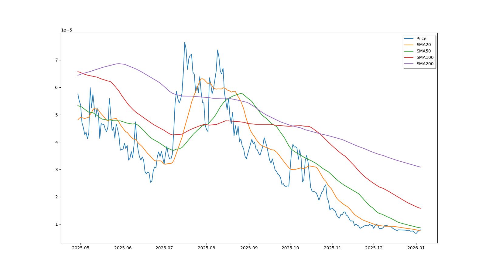 MESSIER Simple Moving Averages
