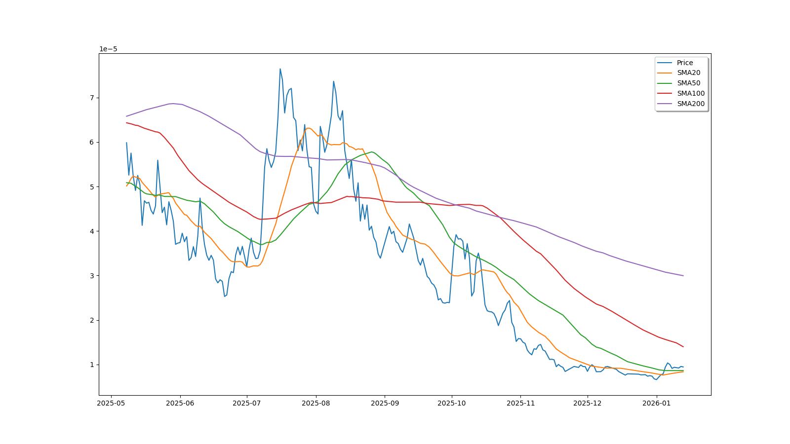MESSIER Simple Moving Averages