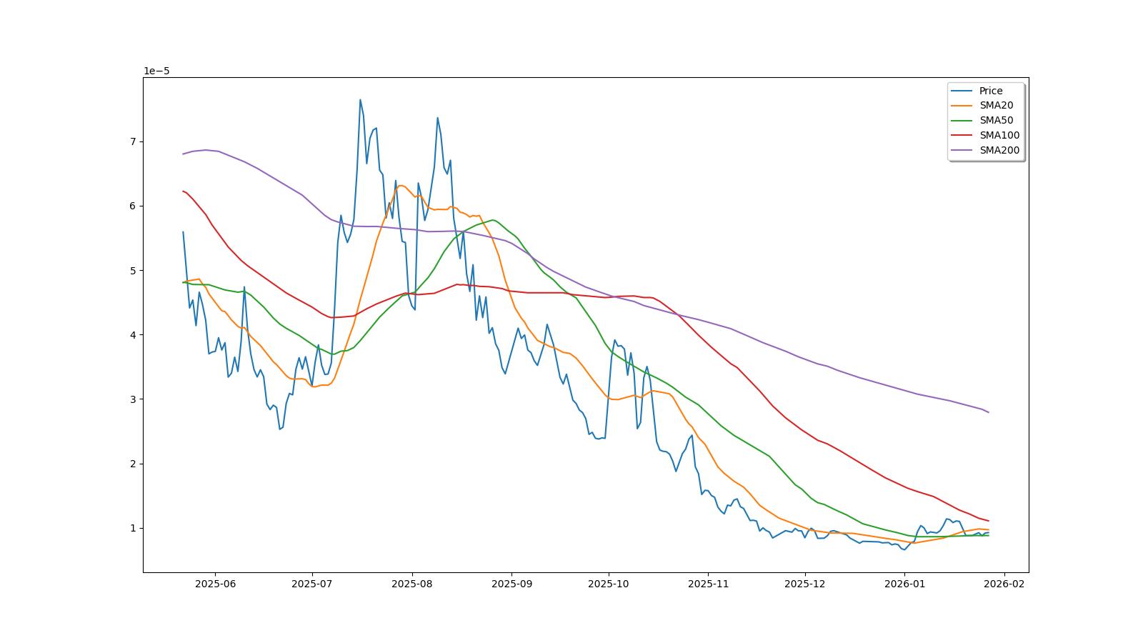 MESSIER Simple Moving Averages