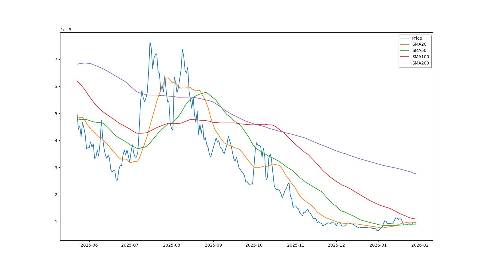 MESSIER Simple Moving Averages
