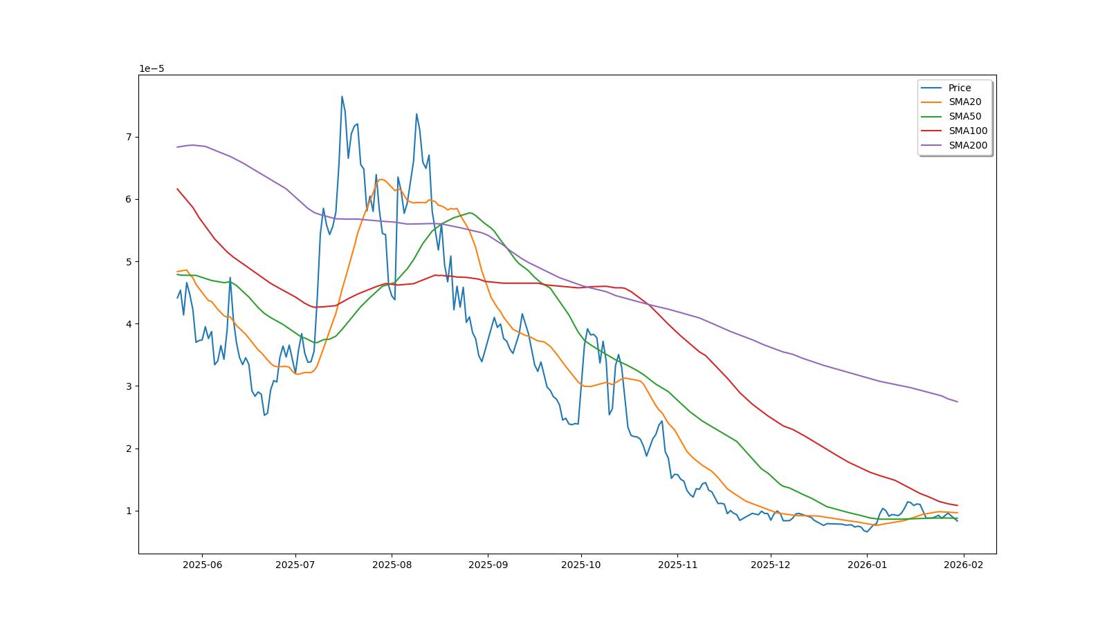 MESSIER Simple Moving Averages