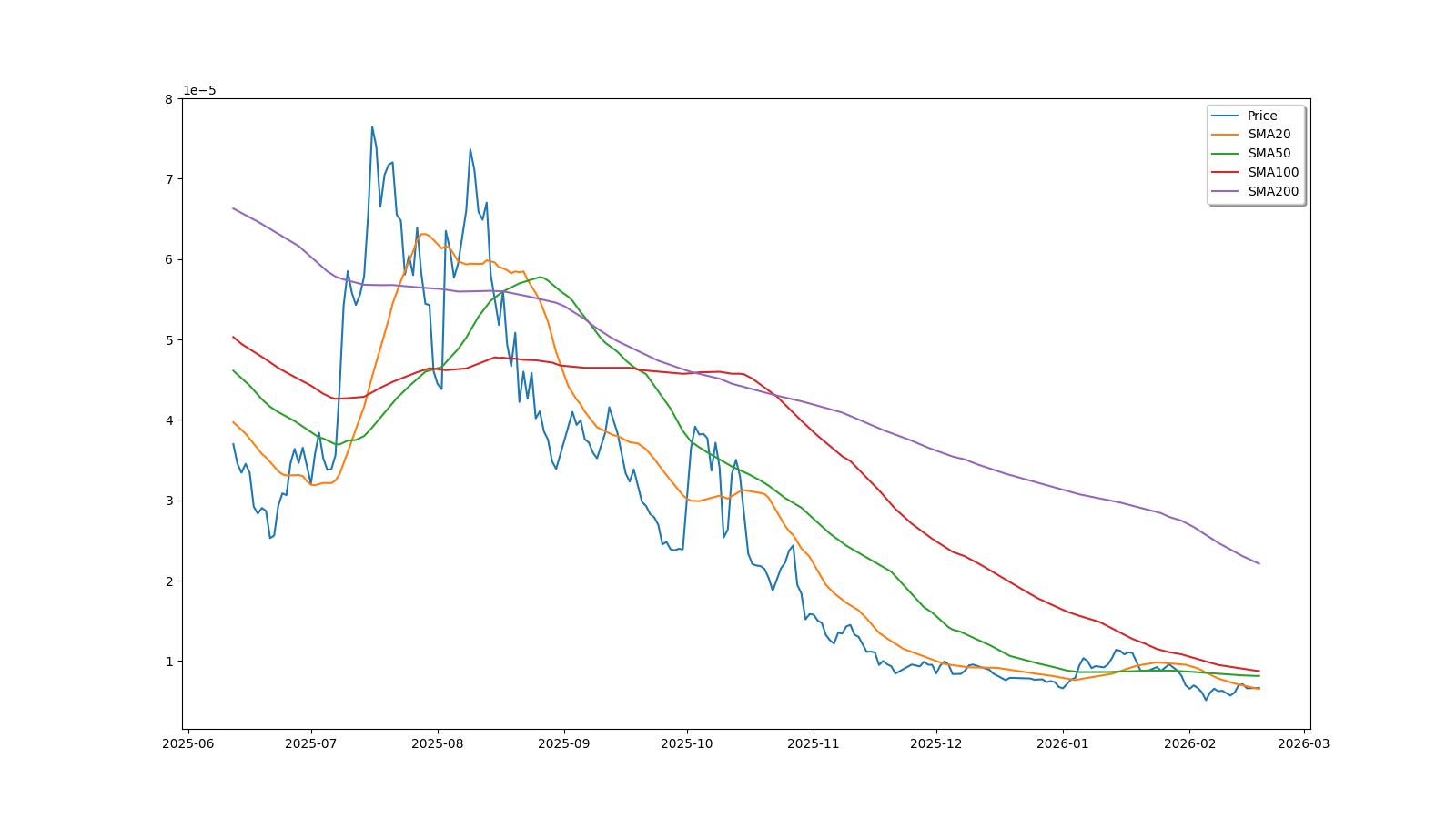 MESSIER Simple Moving Averages