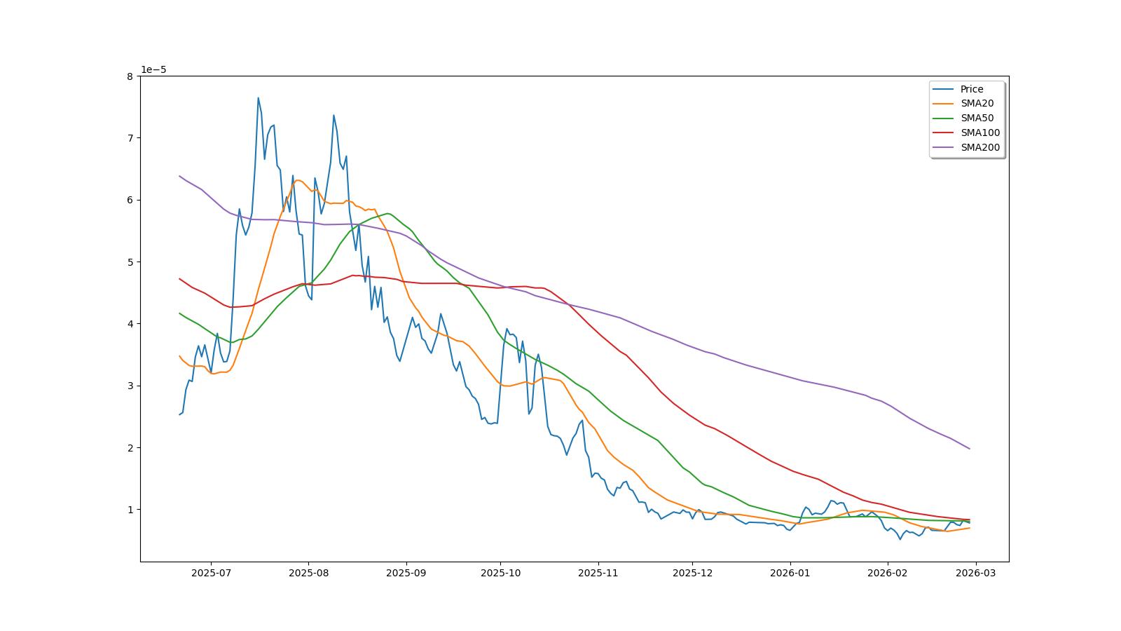MESSIER Simple Moving Averages