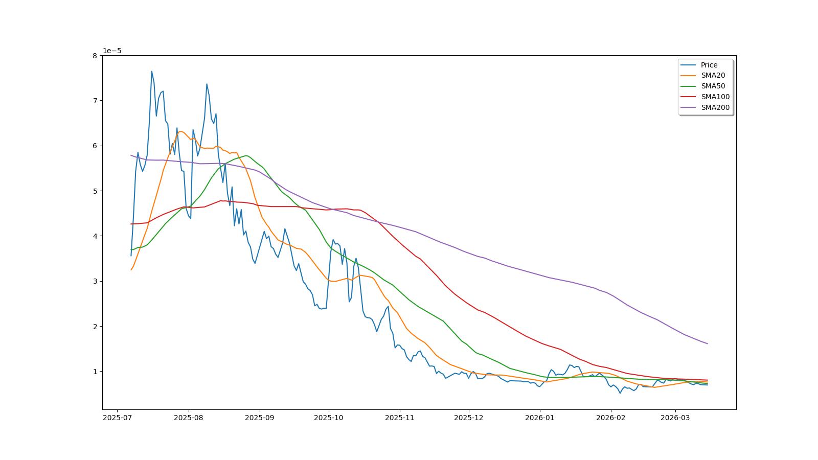 MESSIER Simple Moving Averages