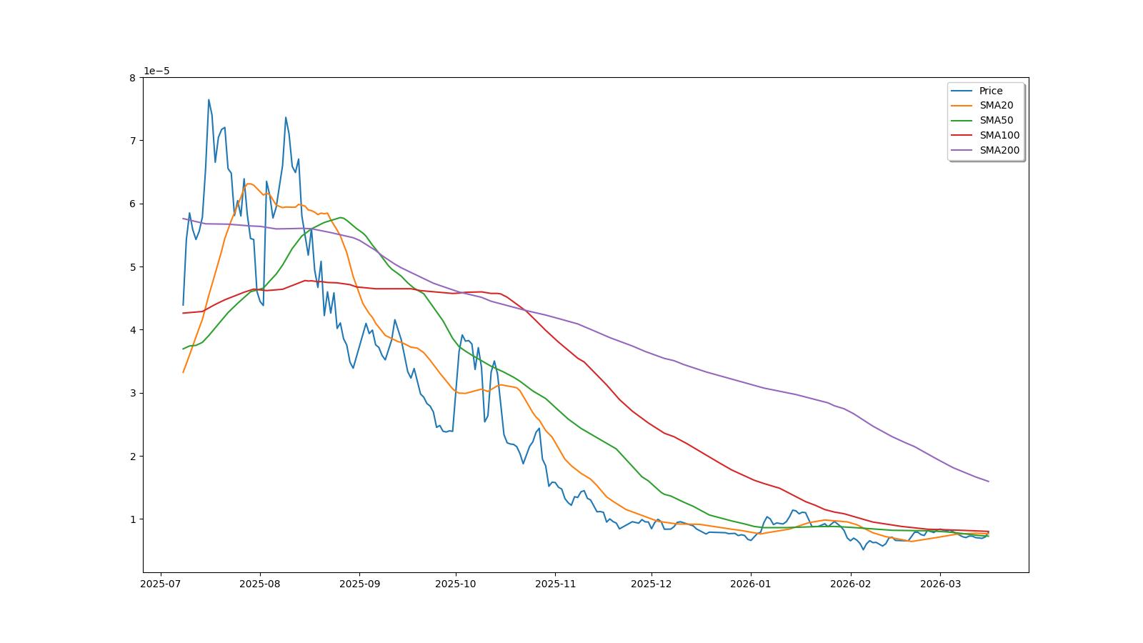 MESSIER Simple Moving Averages